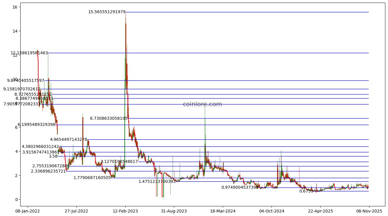 TosDis Support and resistance levels