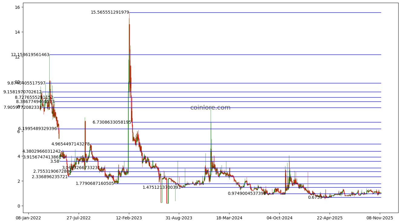 TosDis Support and resistance levels