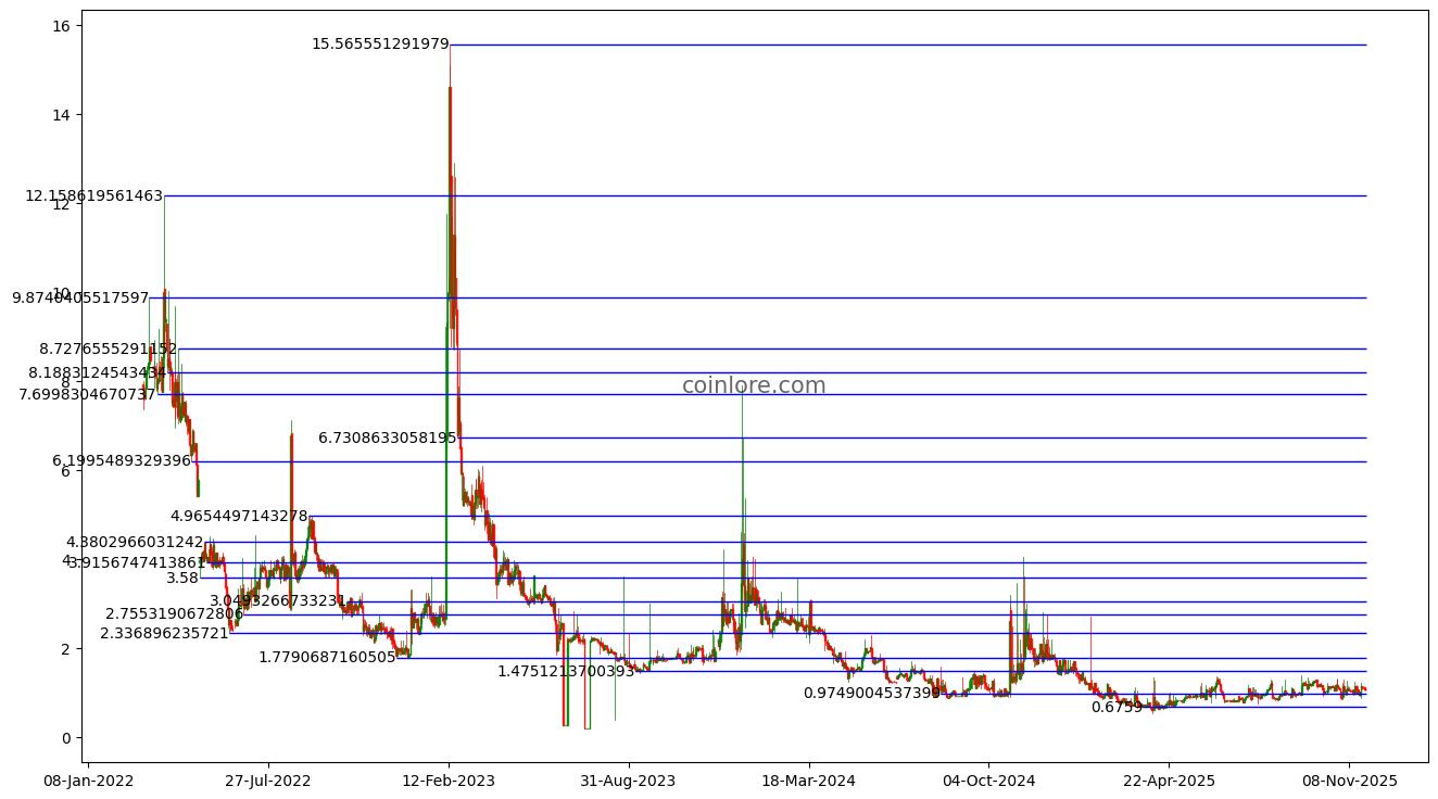 TosDis Support and resistance levels