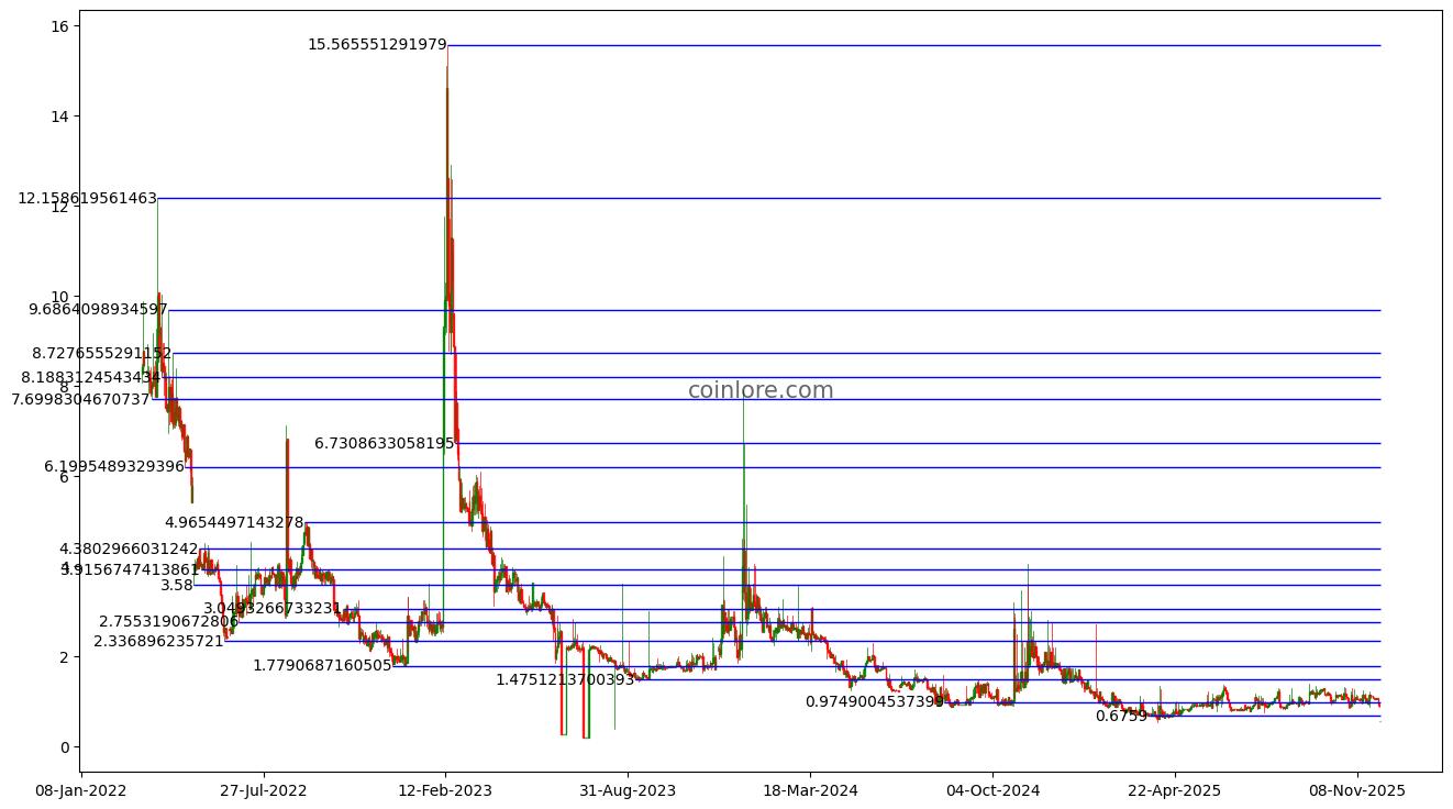 TosDis Support and resistance levels