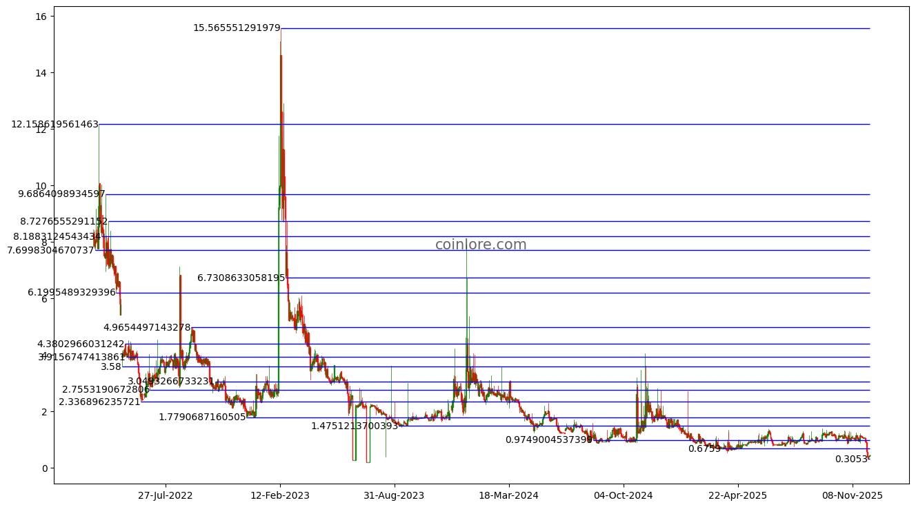 TosDis Support and resistance levels