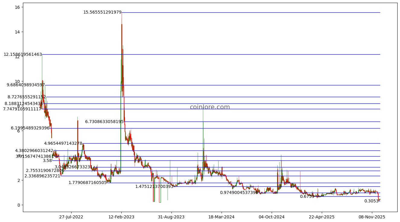 TosDis Support and resistance levels