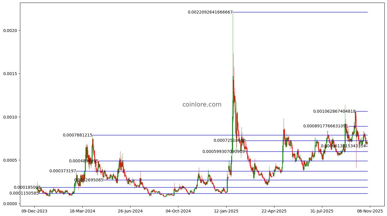 Toshi Support and resistance levels