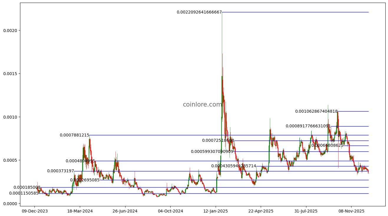 Niveles de soporte y de resistencia de Toshi