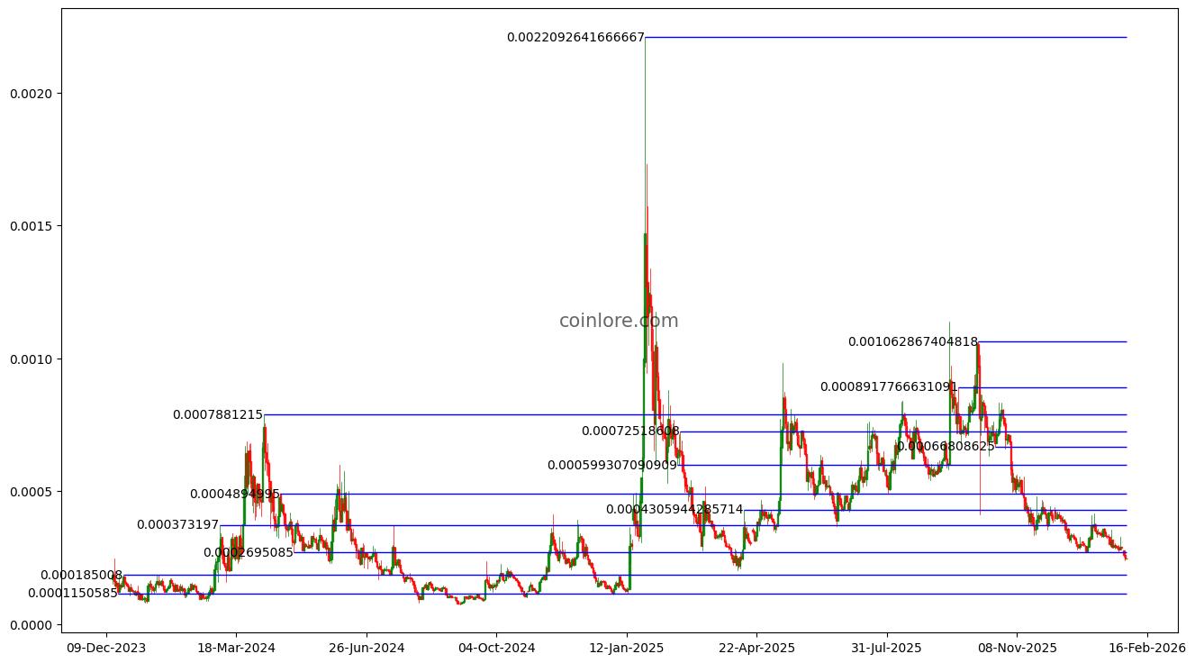 Niveles de soporte y de resistencia de Toshi