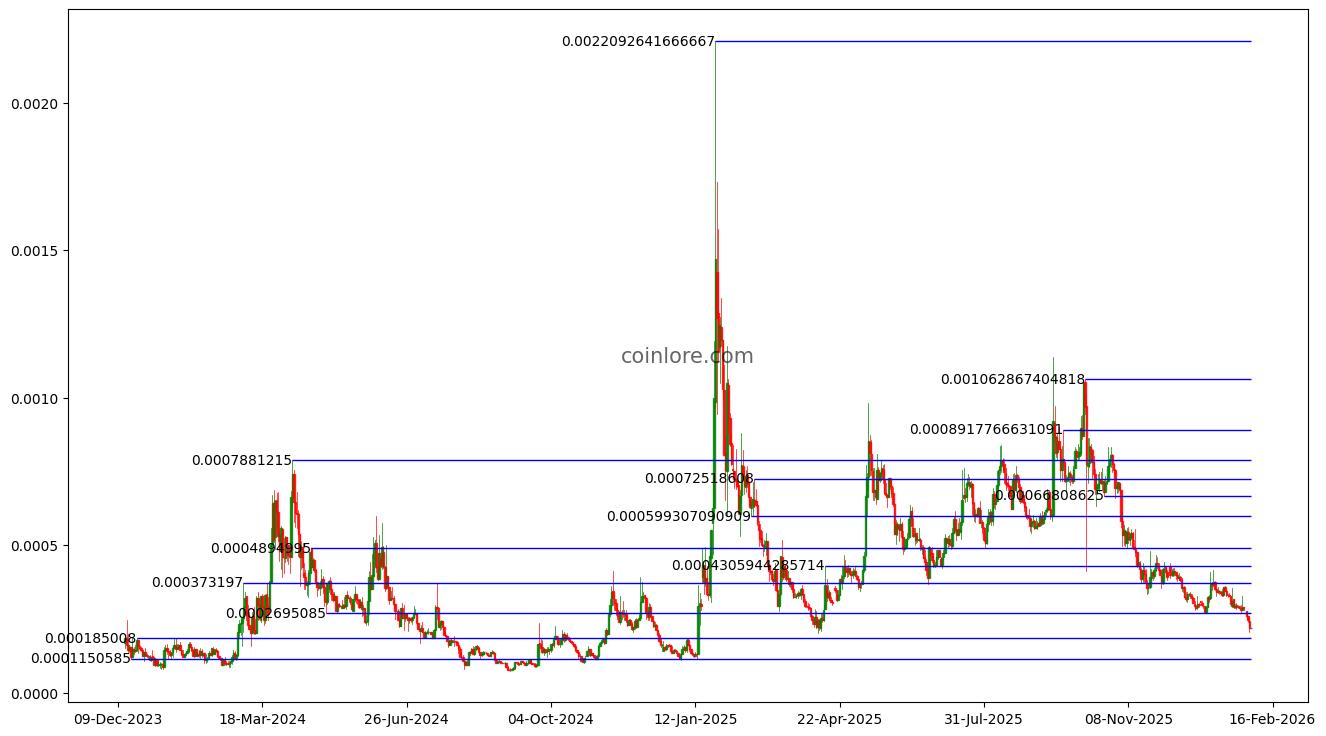 Toshi Destek ve Direnç Seviyeleri