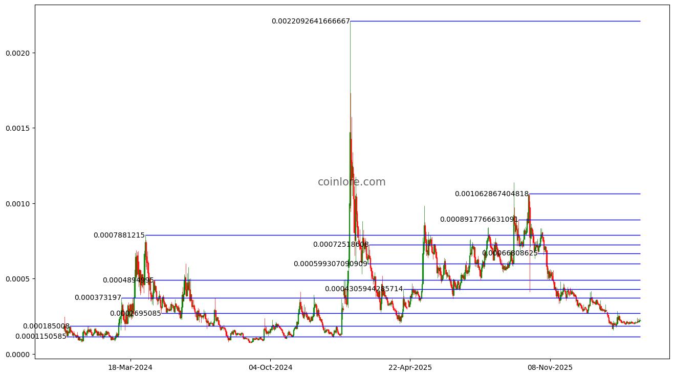 Niveles de soporte y de resistencia de Toshi