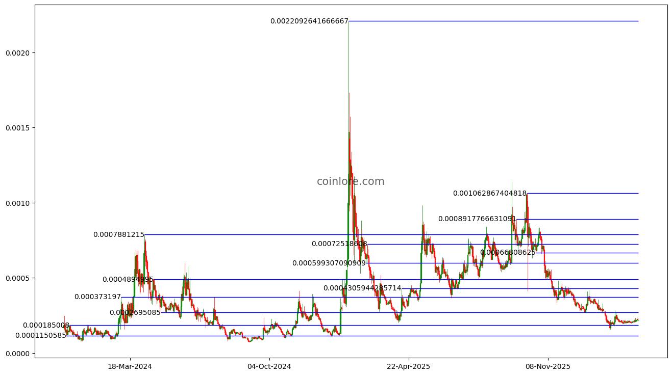 Toshi Destek ve Direnç Seviyeleri