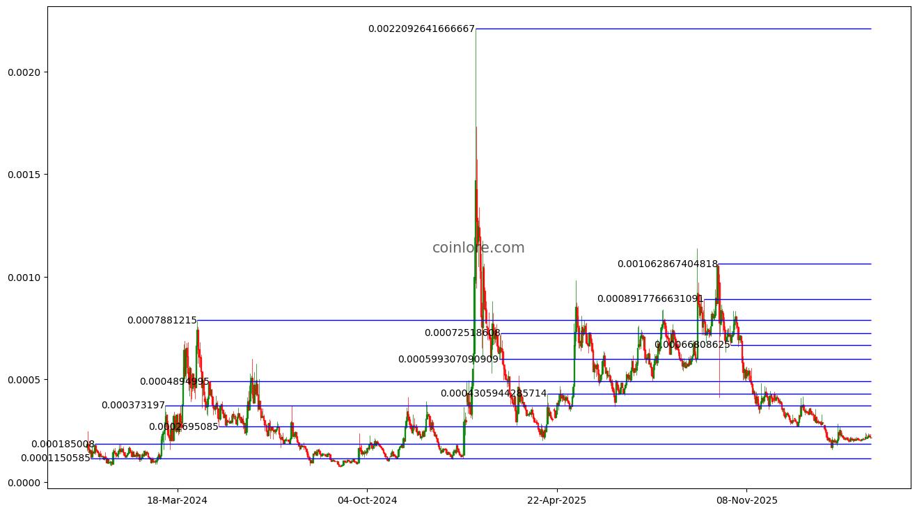 Toshi уровни поддержки и сопротивления