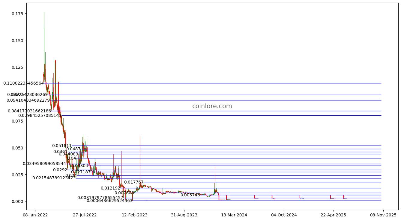 TotemFi Support and resistance levels