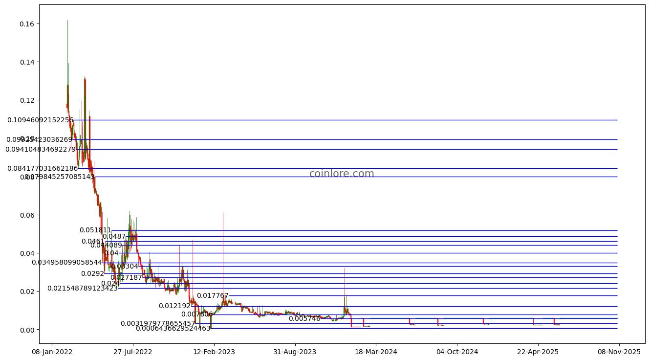 TotemFi Support and resistance levels