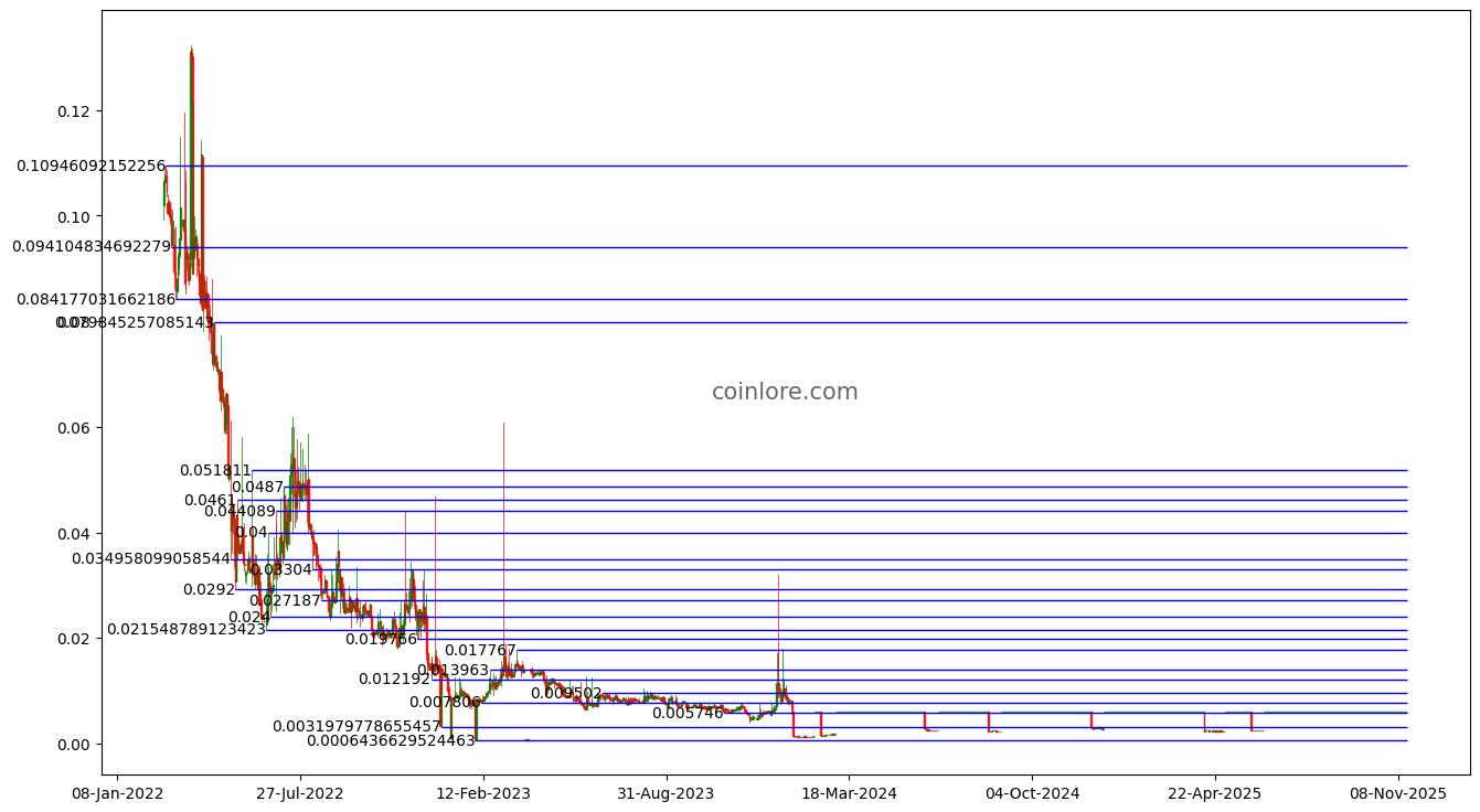 TotemFi Support and resistance levels