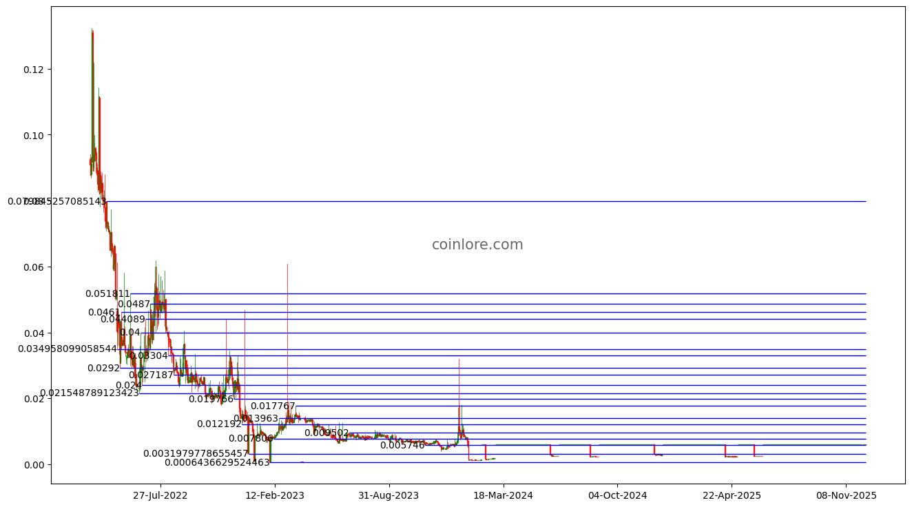 TotemFi Support and resistance levels