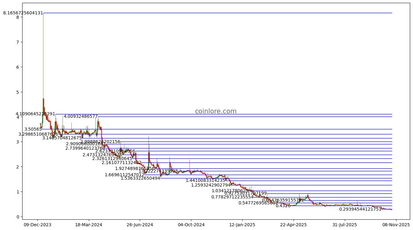 Tottenham Hotspur FC Fan Token Support- und Widerstandsniveaus