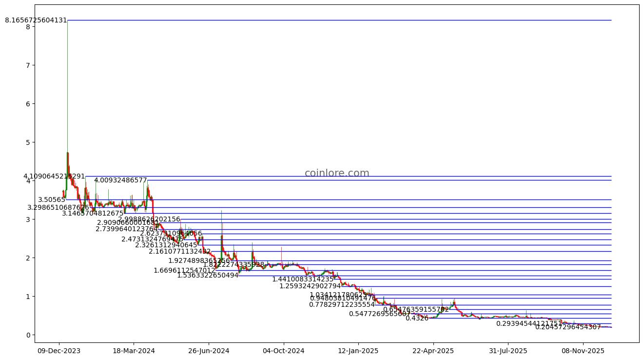 Tottenham Hotspur FC Fan Token уровни поддержки и сопротивления