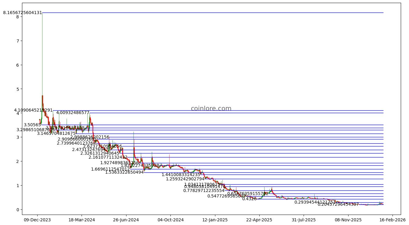 Tottenham Hotspur FC Fan Token уровни поддержки и сопротивления