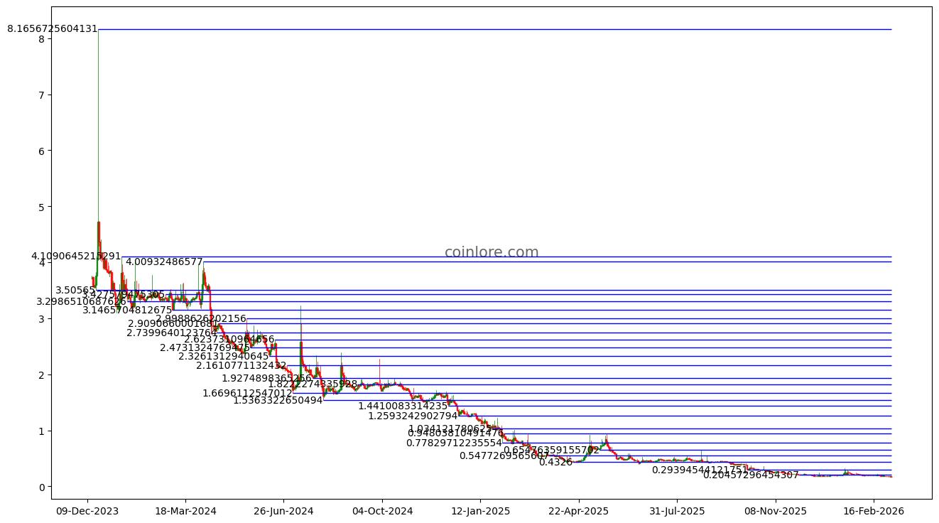 Tottenham Hotspur FC Fan Token уровни поддержки и сопротивления