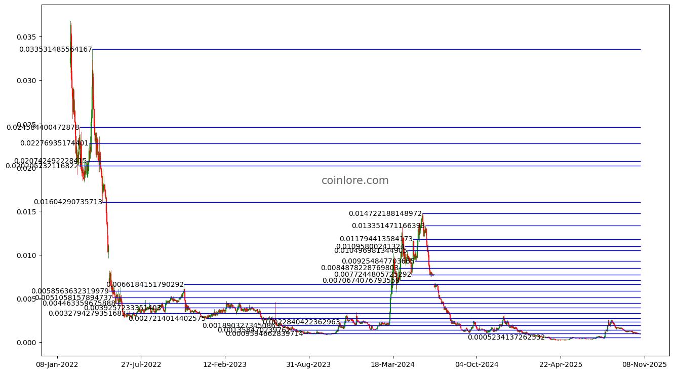 Tower Support and resistance levels