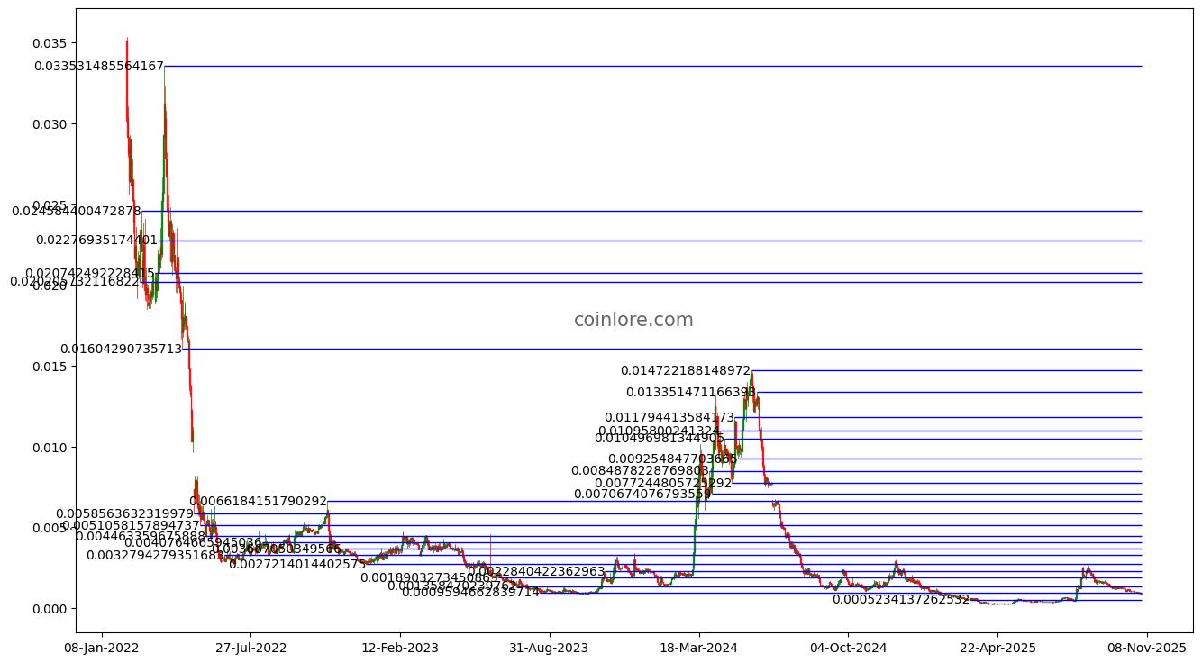 Tower Support- und Widerstandsniveaus