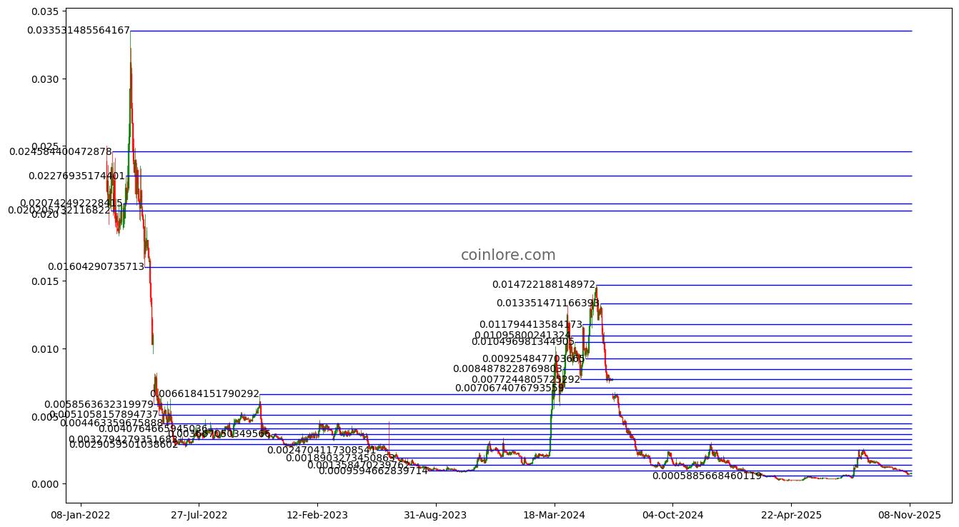 Tower Support and resistance levels