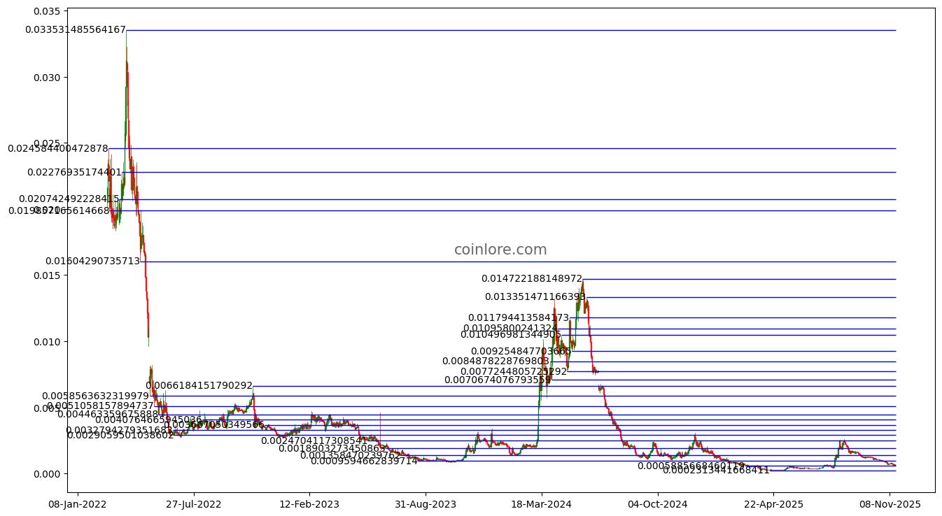 Tower Support and resistance levels