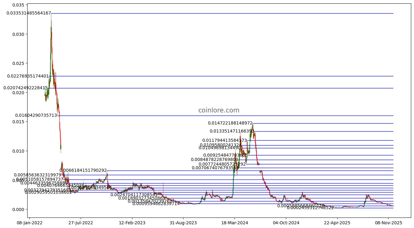Tower Support and resistance levels