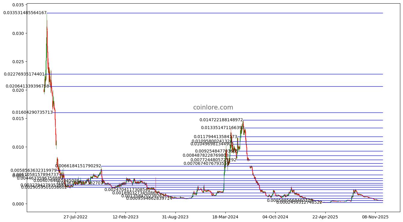 Tower Support and resistance levels