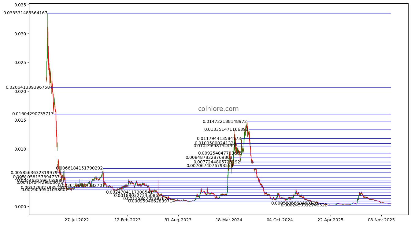Tower уровни поддержки и сопротивления