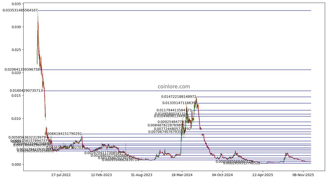 Niveles de soporte y de resistencia de Tower