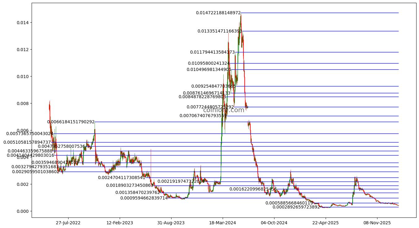 Niveles de soporte y de resistencia de Tower