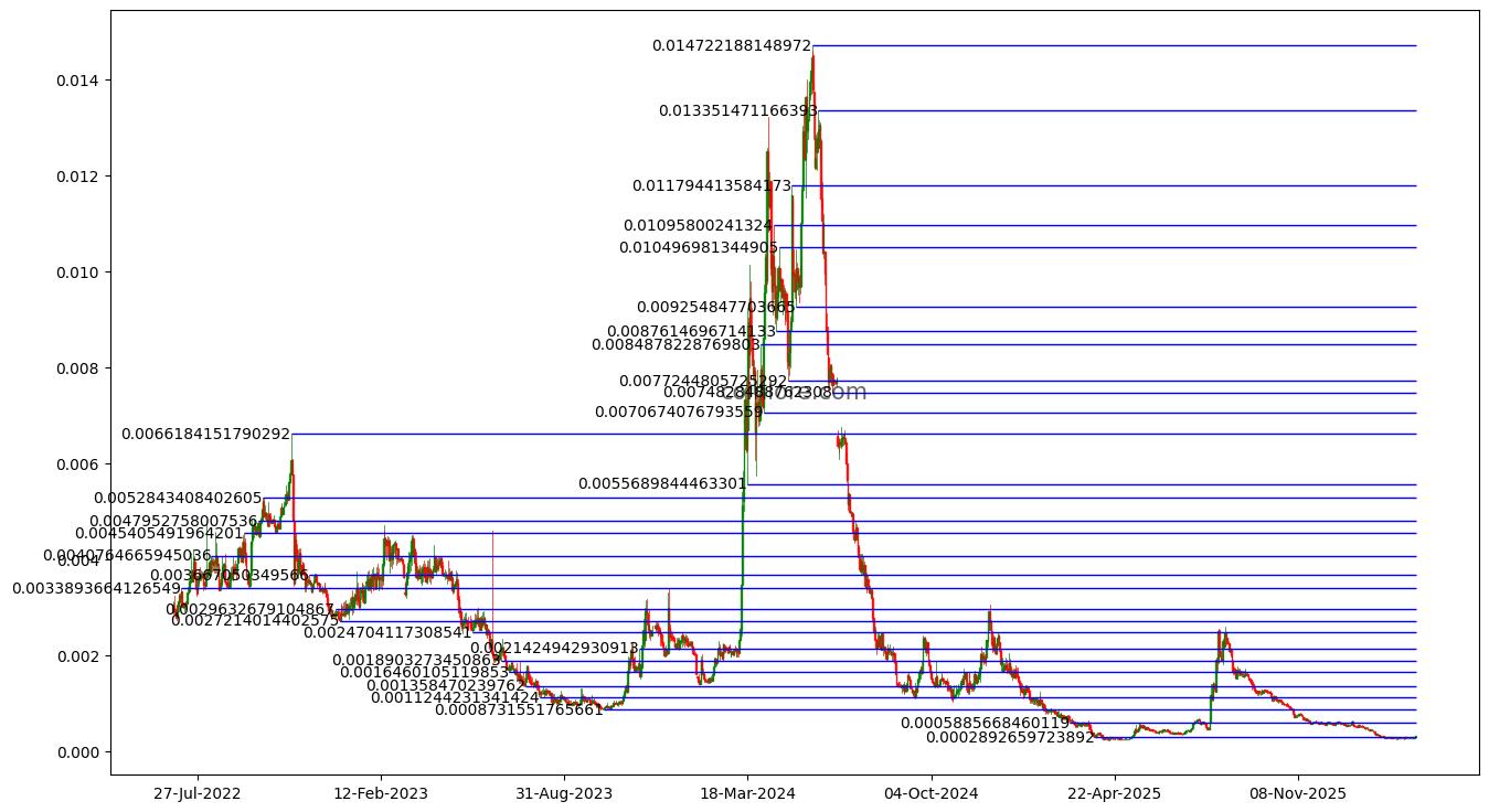 Tower уровни поддержки и сопротивления