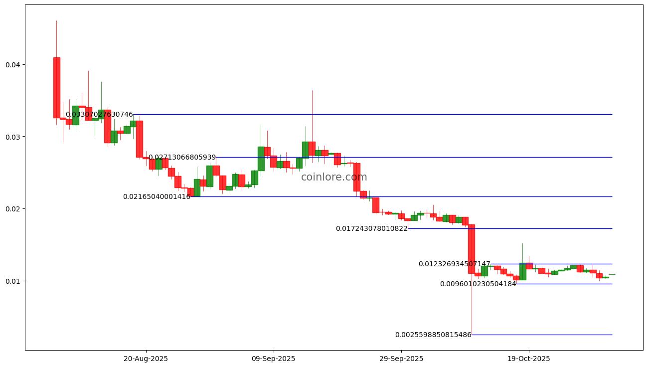 Towns Support and resistance levels