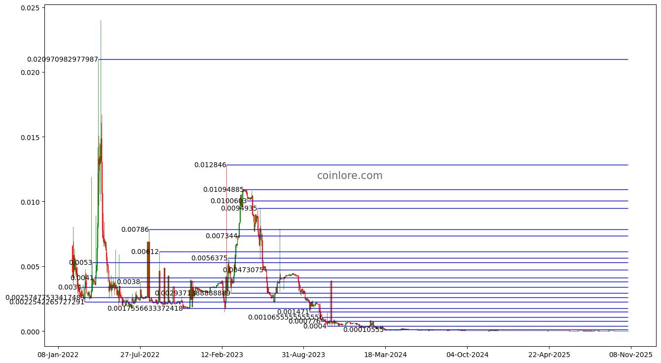 Tr3zor уровни поддержки и сопротивления