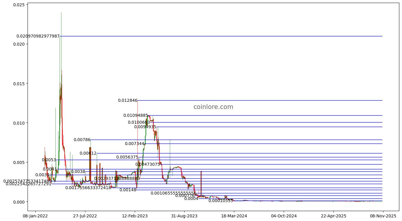 Tr3zor Support and resistance levels