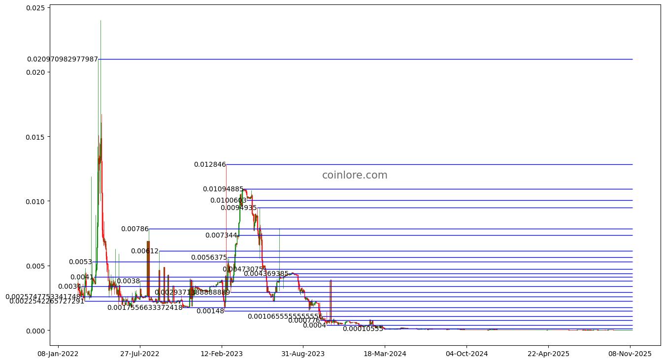 Tr3zor Support and resistance levels