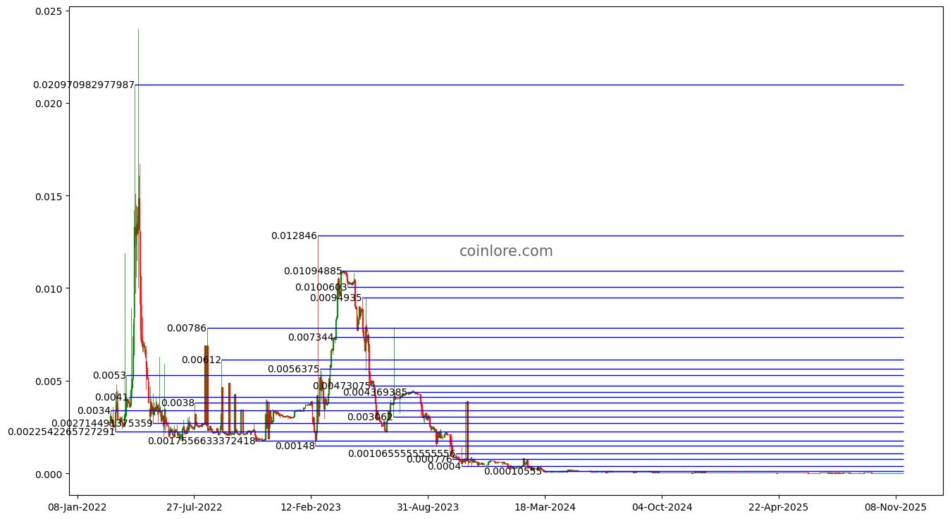 Tr3zor Support and resistance levels