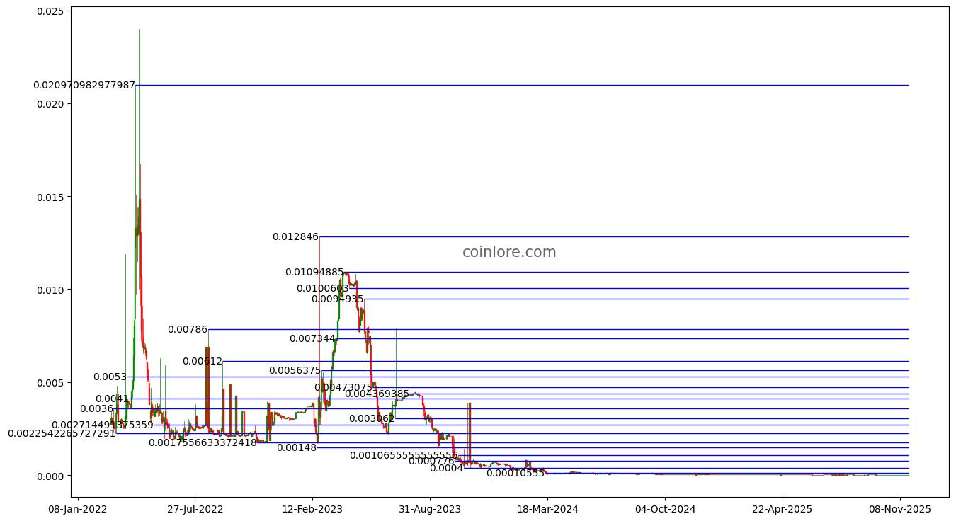Tr3zor Support and resistance levels
