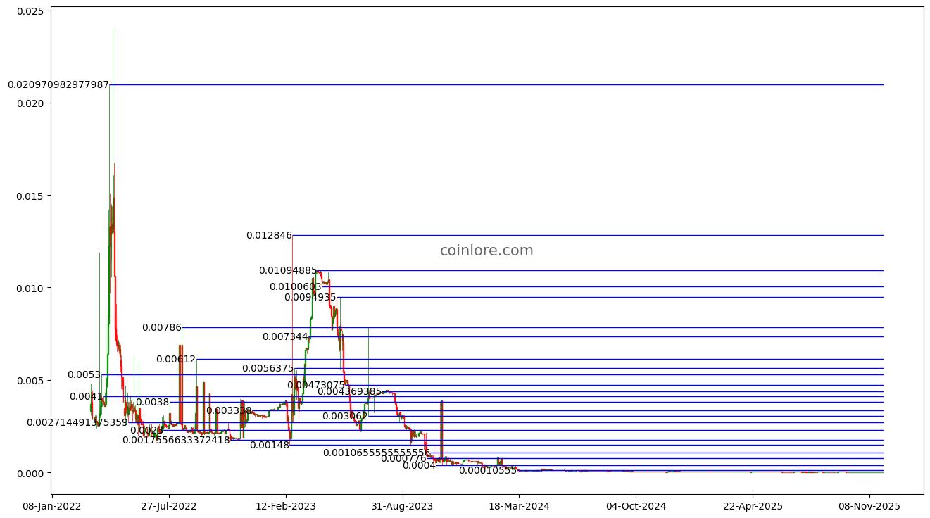 Tr3zor Support and resistance levels