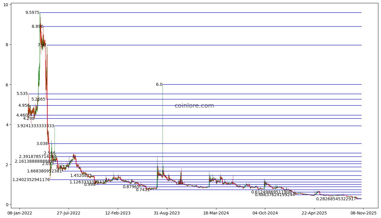 Trabzonspor Fan Token Support- und Widerstandsniveaus