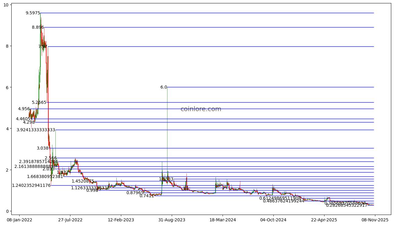 Trabzonspor Fan Token уровни поддержки и сопротивления