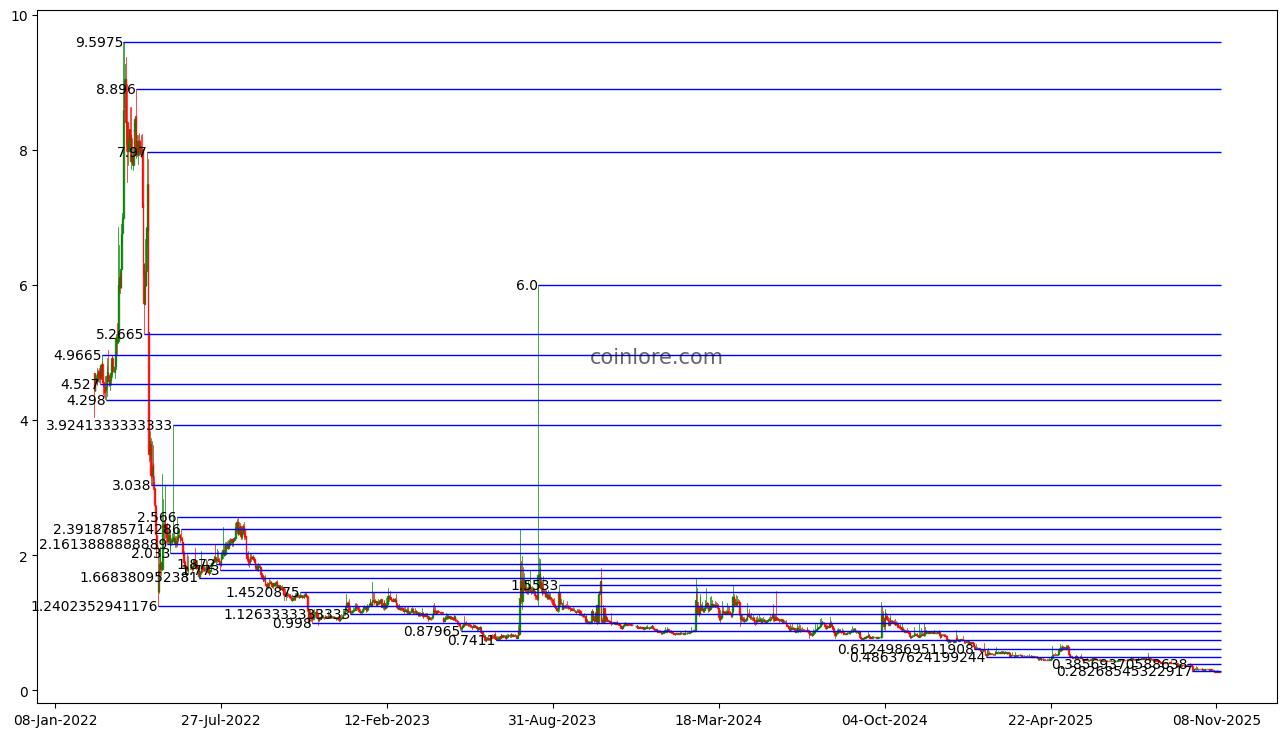 Trabzonspor Fan Token Support and resistance levels