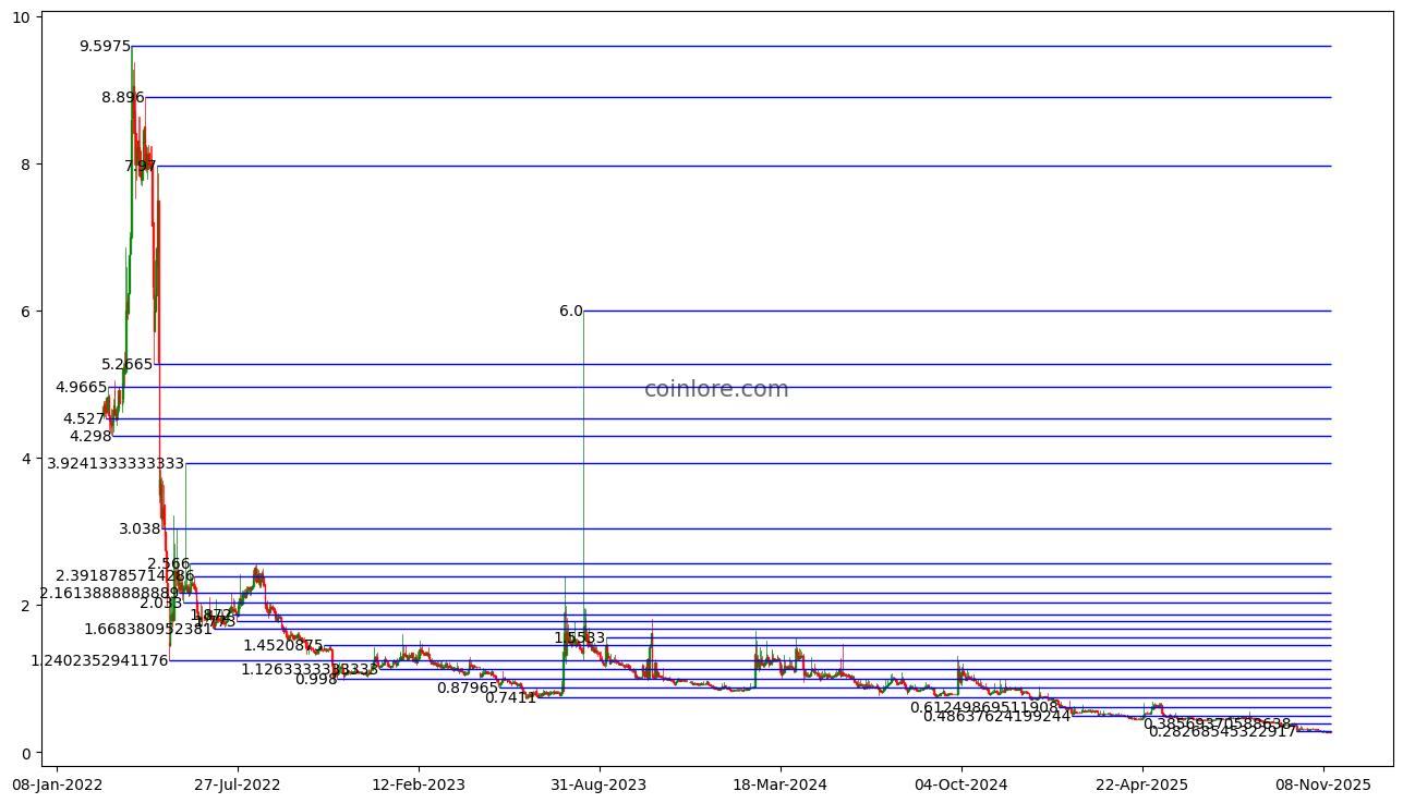 Trabzonspor Fan Token Support and resistance levels