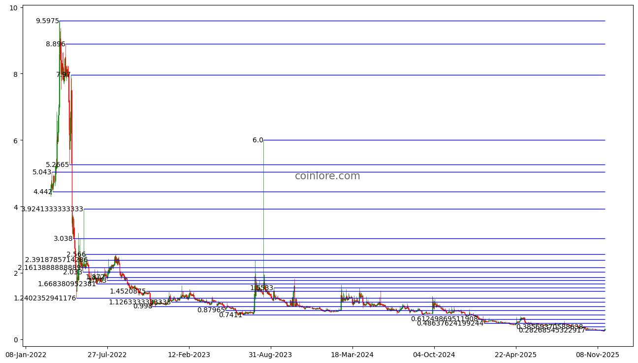Trabzonspor Fan Token Support and resistance levels