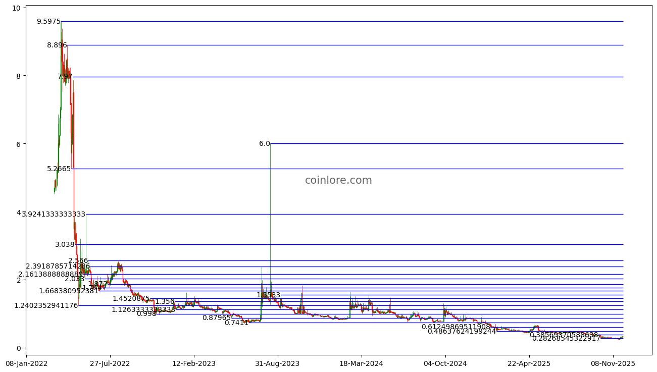 Trabzonspor Fan Token Support and resistance levels