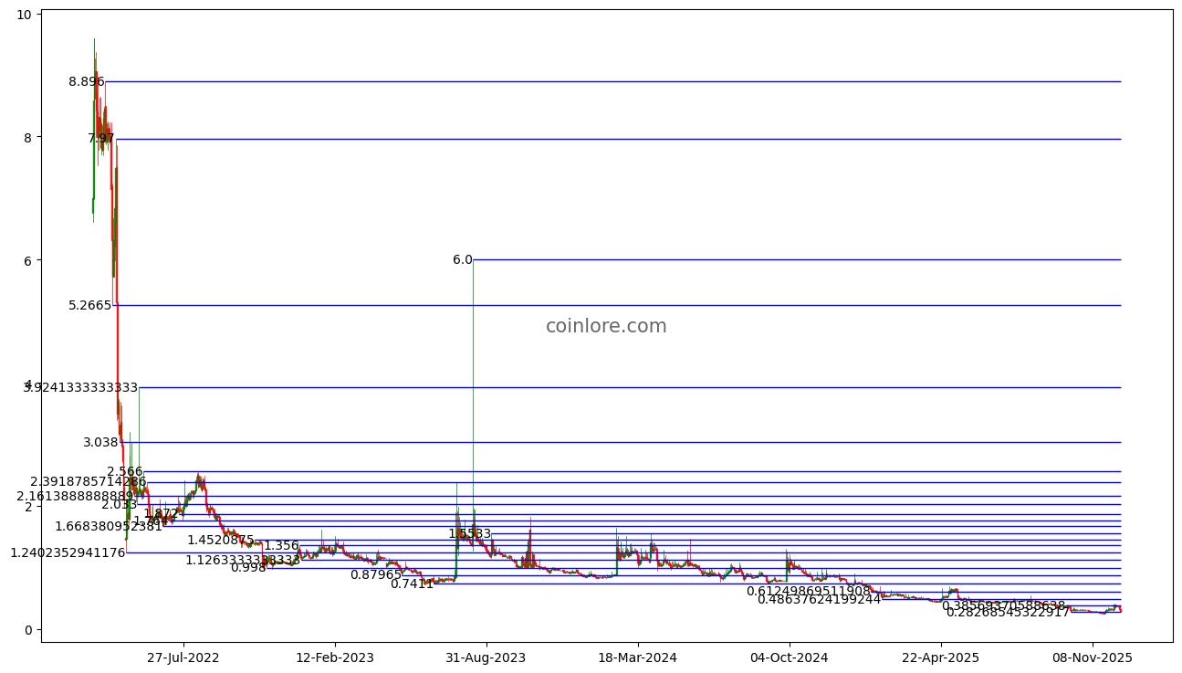 Trabzonspor Fan Token Destek ve Direnç Seviyeleri