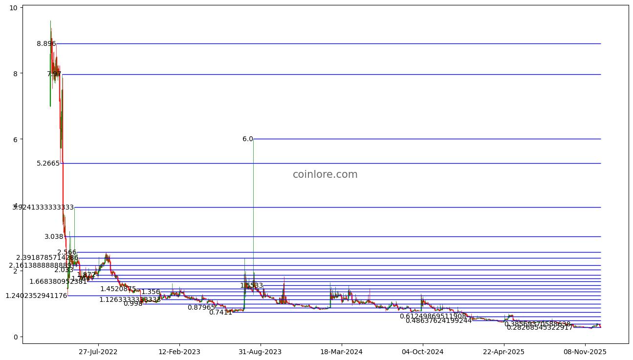 Trabzonspor Fan Token уровни поддержки и сопротивления