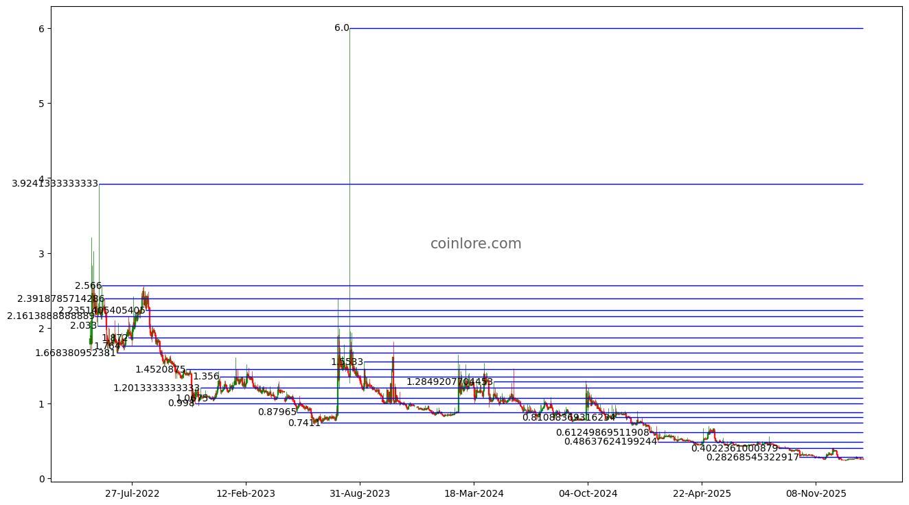 Trabzonspor Fan Token Destek ve Direnç Seviyeleri