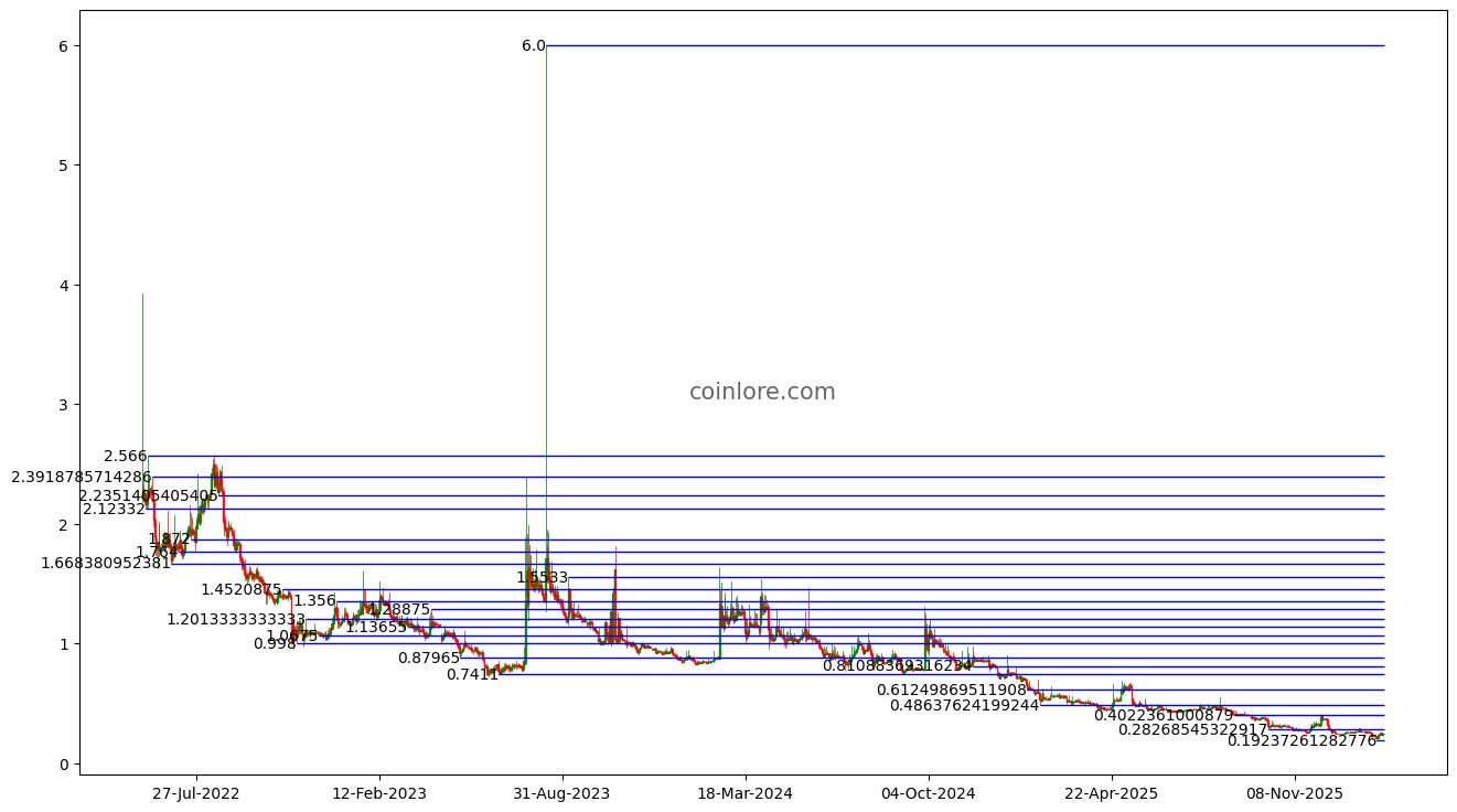 Niveles de soporte y de resistencia de Trabzonspor Fan Token
