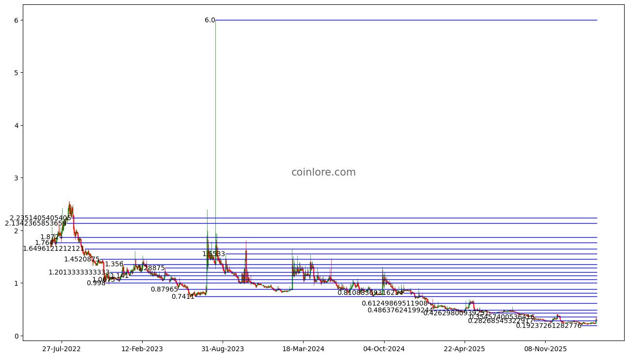Trabzonspor Fan Token Destek ve Direnç Seviyeleri