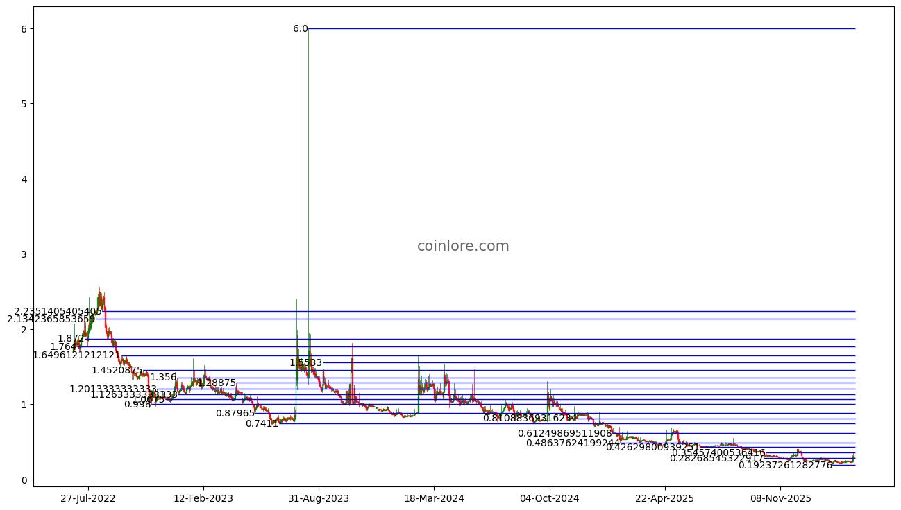 Trabzonspor Fan Token уровни поддержки и сопротивления